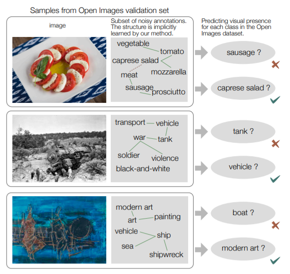 Learning From Noisy Large-Scale Datasets With Minimal Supervision | Research